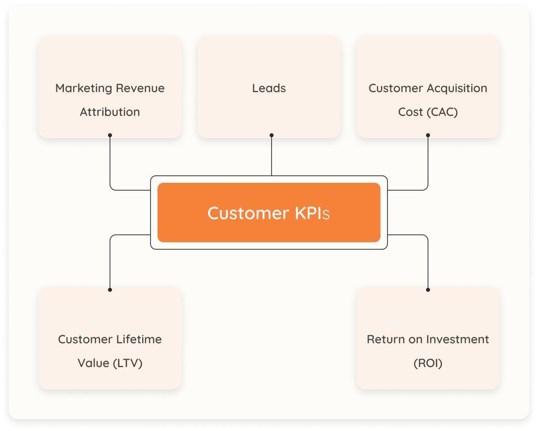 Focus | KPI Setting & Management